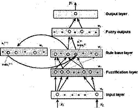 Figure 1 From Evolving Fuzzy Neural Networks Applied To Odor