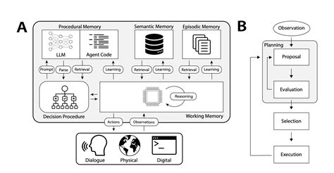 Paper Review Cognitive Architectures For Language Agents