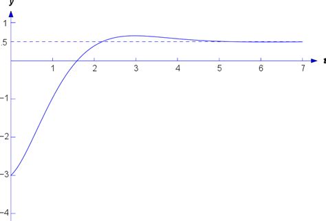 83 Solution Of Initial Value Problems Mathematics Libretexts