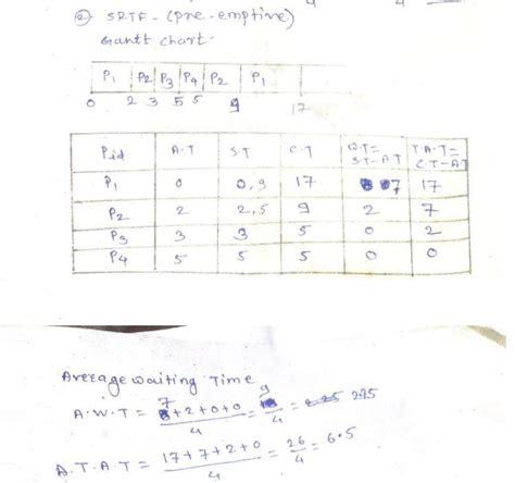 solved some one has provided a solution for srtf for