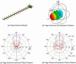 Yagi Uda Anteena Designing Steps