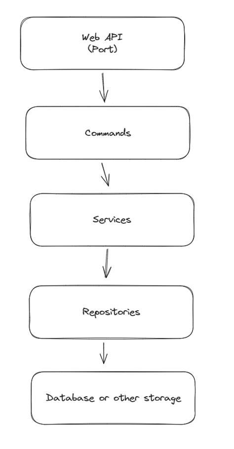 Implementing Mediatr C