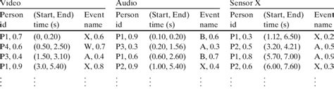 A Sample Probabilistic Temporal Multimodal PTM Dataset Download Table
