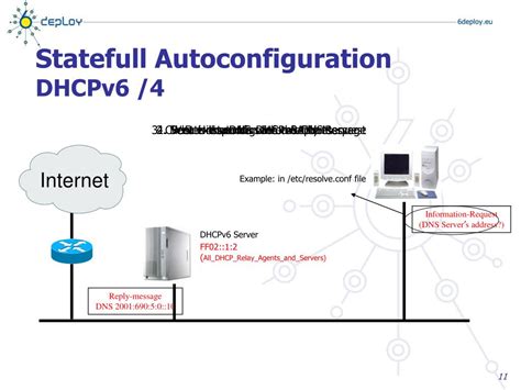 PPT IPv Address Autoconfiguration Stateless Stateful PowerPoint Presentation ID