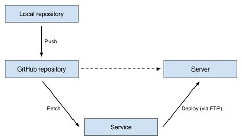 Introduction To Automated WordPress Deployments The Man In The Arena