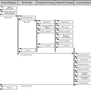 A SoC Design Workflow Diagram Download Scientific Diagram