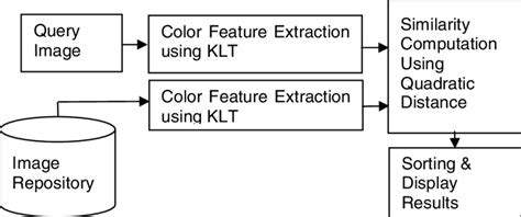 color feature extraction block diagram download scientific diagram