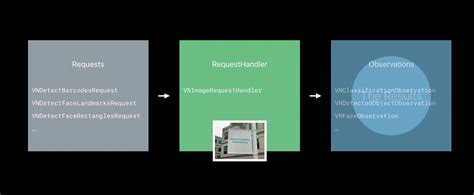 Yolo With Coreml Run Object Detection Yolo Neural By Steven Shen Cubo Ai Medium