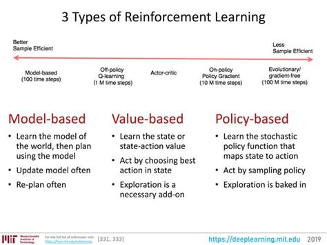 MIT S Introduction To Deep Reinforcement Learning Deep RL By Lex Fridman PDF