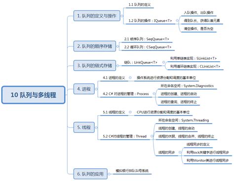 数据结构与算法：10 队列与多线程 创建10个队列数据结构 csdn博客
