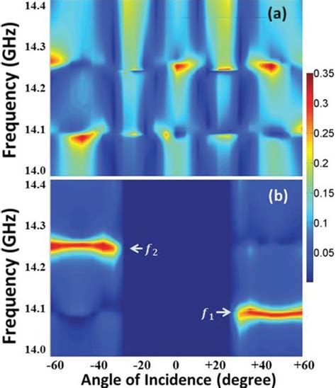 Role Of Photonic Angular Momentum States In Nonreciprocal Diffraction From Magneto Optical
