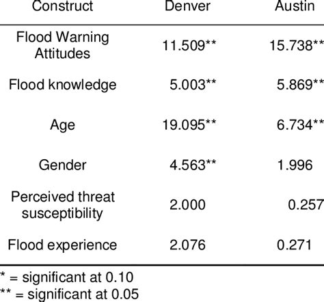 Pearson Chi Square Statistics Download Table
