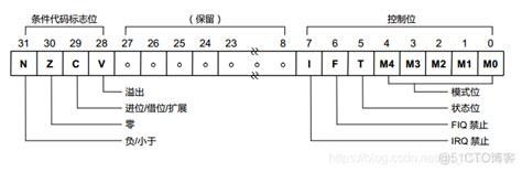 汇编指令 Mrs读和msr写指令操作cpsr寄存器和spsr寄存器使用51cto博客msr Mrs指令