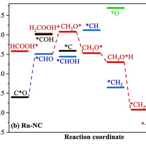 Electrocatalytic Co2 Reduction Activity Over Transition Metal Anchored
