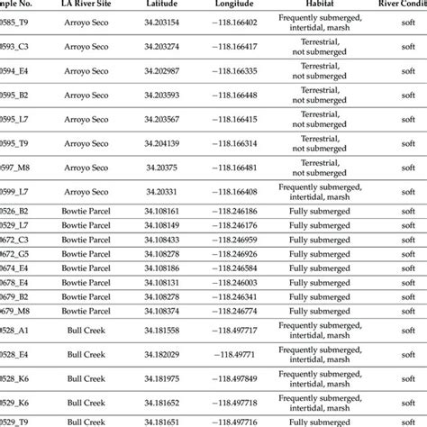 The Table Of Metadata For The L A River Sites Showing The Download Scientific Diagram