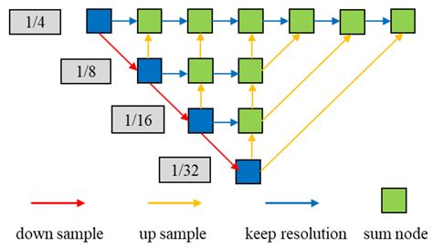 Illustrations Of The Dla34 Backbone Network The Deformable Download Scientific Diagram