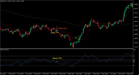 Custom Moving Average Crossover Forex Trading Strategy — Westernpips