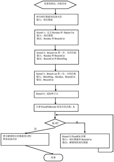 Two Dimensional Phase Position Unwrapping Method Based On Heterogeneous