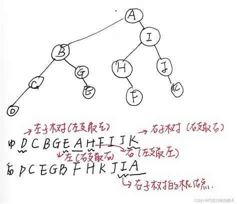 数据结构 东北大学and厦门大学期末试卷查漏补缺东北大学数据结构期末题 Csdn博客 数据结构 东北大学and厦门大学期末试卷查漏补缺东北大学数据结构期末题 Csdn博客