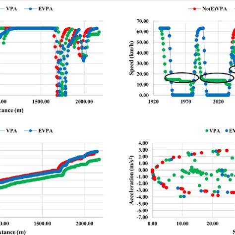 Single Vehicle Performance On Urban Arterial Corridor {o → A} Download Scientific Diagram