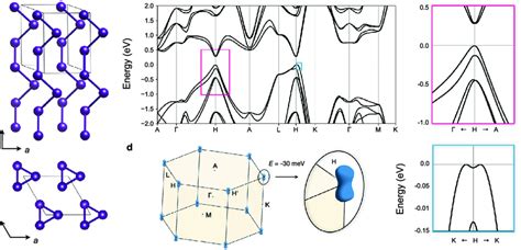 Crystal Structure And Electronic Properties Of Chiral Tellurium A Side Download Scientific