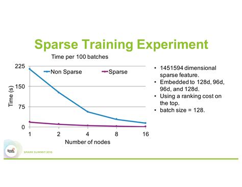 Scalable Deep Learning Platform On Spark In Baidu Ppt