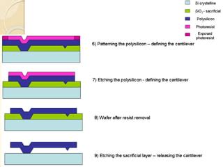 MEMS Fabrication Techniques 2024 Pdf