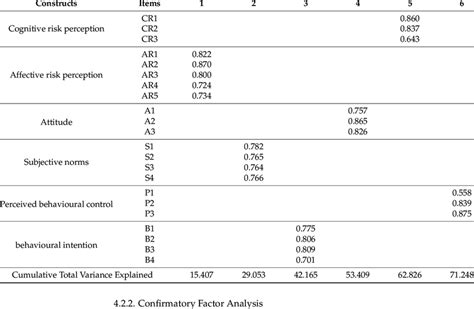 Total Variance Explained And Rotated Component Matrix Download