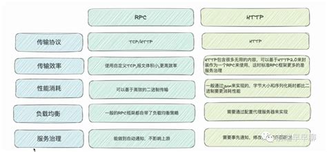 从 0 到 1 构建基于 Nodejs 的 Rpc 服务 Csdn博客