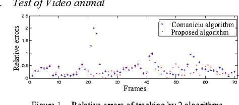Figure 1 From Multi Feature Visual Tracking Using Adaptive Unscented Kalman Filtering Semantic