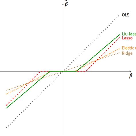 box plots to compare the accuracy of the ridge liu lasso elastic net