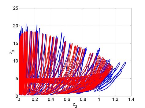 MATLAB Phase Portraits Showing Multistability With Coexistence Of Download Scientific Diagram