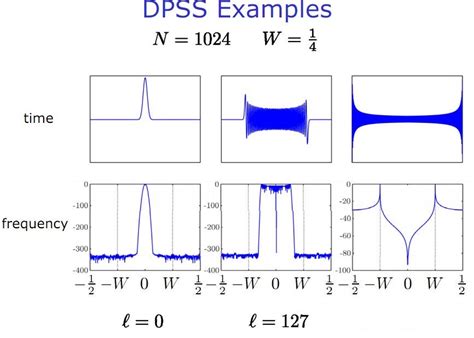 Nuit Blanche Dart Discrete Prolate Spheroidal Sequences In Dictionaries For Sampled Multiband