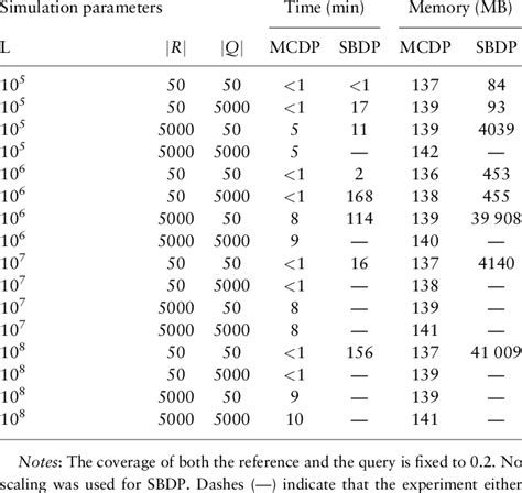 Running Time And Peak Memory Consumption Of Mcdp And Sbdp On Synthetic