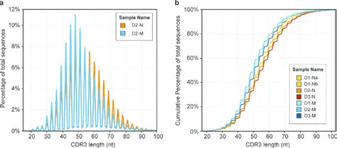 Comparison Of Cdr3 Lengths In Naive Versus Memory B Cell Samples A Download Scientific