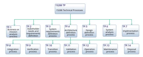 ISO IEC IEEE Systems And Software Engineering System Life Cycle Processes