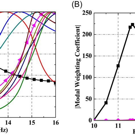 The Simulated Results Of Characteristic Mode Analysis For Ant 2 A
