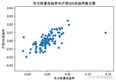 三分钟入门量化（八）：资本资产定价模型 知乎