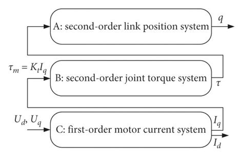 Three Block System Of Flexible Joint Robots Download Scientific Diagram
