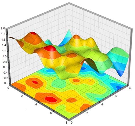 Cách tạo Origin D Surface Plot mới nhất đơn giản nhất