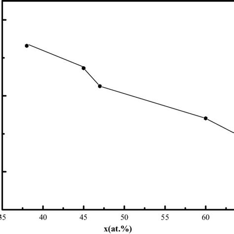 lattice parameter a as a function of cobalt content download