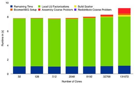 Detailed Subtimers Of The Feti Dpmultigrid Setup In Phase 1 Average