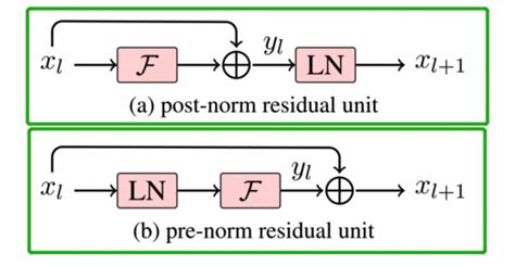 【深度学习笔记】pre Norm、post Norm与deepnorm Sniper