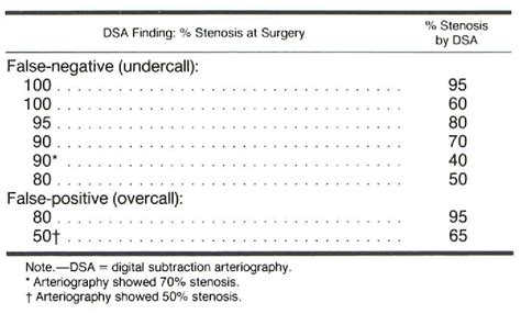 Table 1 From Intravenous Dsa Of Extracranial Carotid Lesions Comparison With Other Techniques