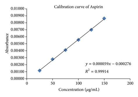 Calibration Curve Of Aspirin 25 150 μg Ml By Second Order Derivative Download Scientific