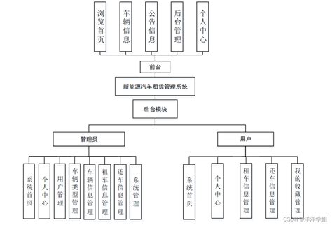 计算机毕业设计springboot新能源汽车租赁管理系统241d69【附源码 数据库 部署 lw】 基于sringboot的新能源汽车服务网站