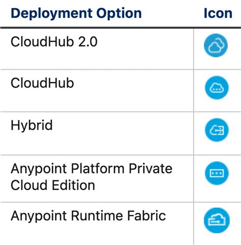 comprehensive overview of mulesoft deployment models mindx360