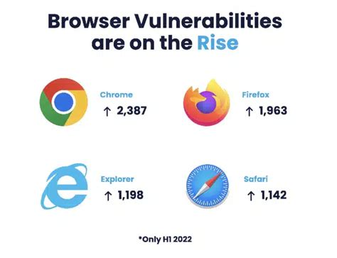The Threat Of Browser Vulnerabilities Seraphic Security Blog