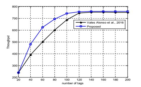 1 plot of throughput against the number of tags for a full mesh