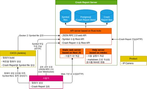 Crash Report 개요 사용 설명서